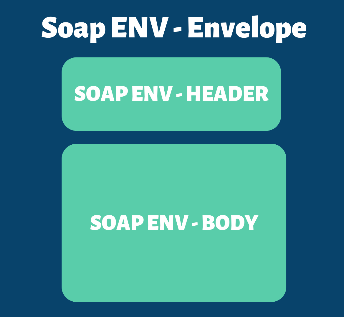 Soap Xml Request Response Using Retrofit Kotlin Android 